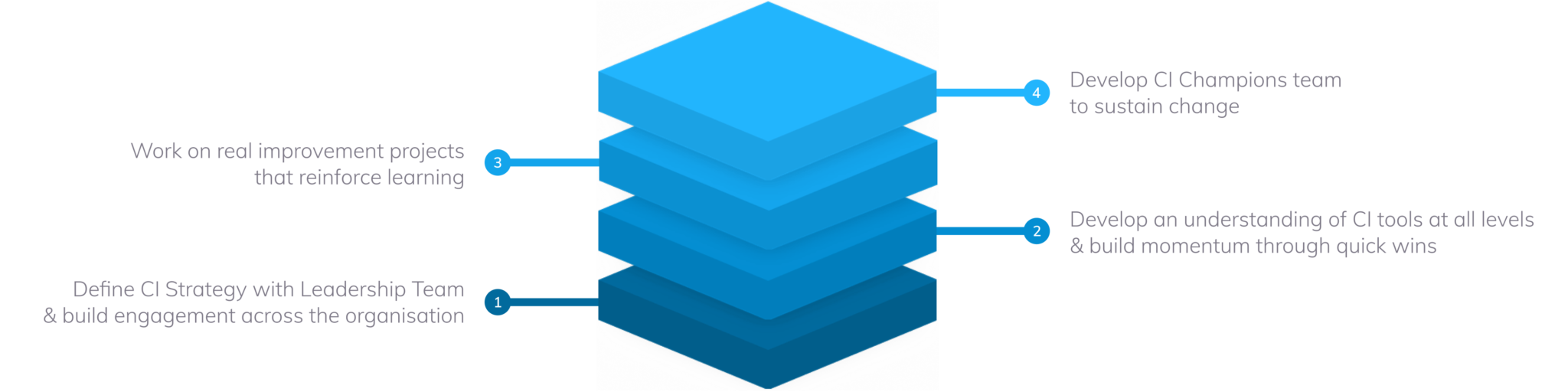 Lean Training Perth - CI Teams