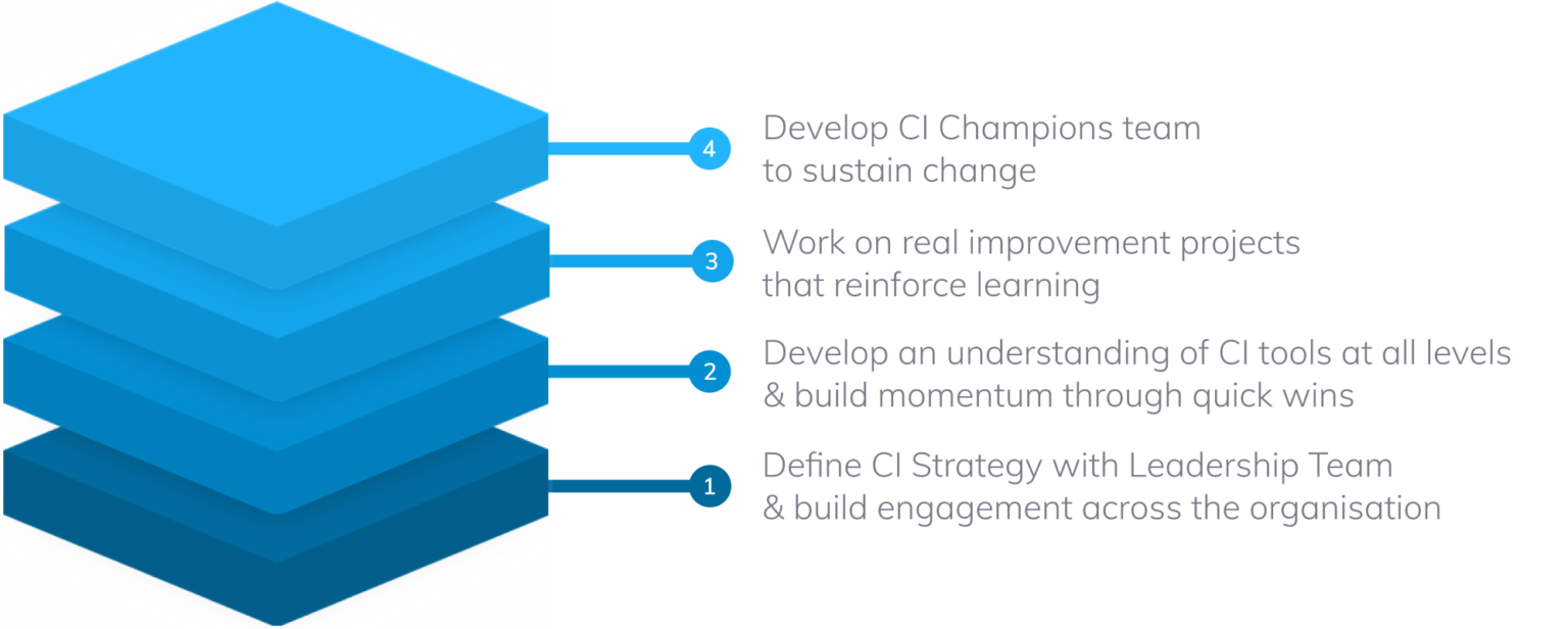 Lean Training Perth - CI Teams