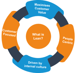 Lean Training Program | Why use Lean - CI Teams