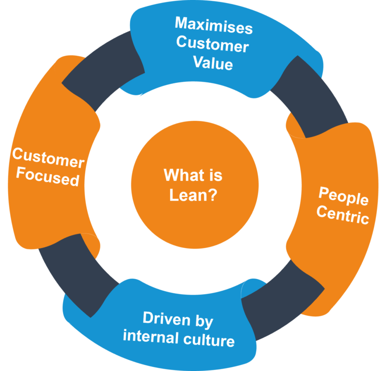 Lean Training Program | Why use Lean - CI Teams